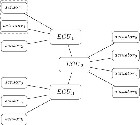 Figure 1 1 From Design Optimization Of Ieee Time Sensitive Networks Tsn For Safety Critical