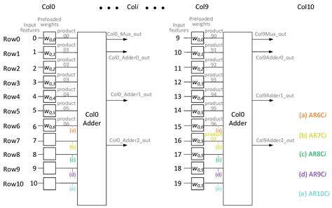 Dycse A Low Power Dynamic Reconfiguration Column Streaming Based