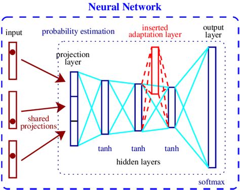 Basic Architecture Of An Cslm And Insertion Of An Adaptation Layer Download Scientific Diagram