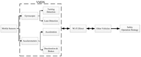 Real Time Vehicle Motion Detection And Motion Altering For Connected Vehicle Algorithm Design