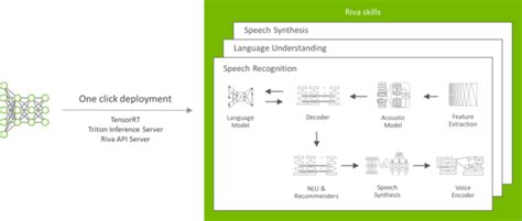 Introducing NVIDIA Riva A GPU Accelerated SDK For Developing Speech AI Applications NVIDIA