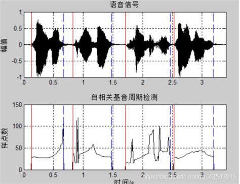 语音信号处理、语音特征提取语音信号特征提取 Csdn博客