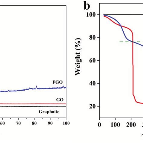 A Xrd Patterns And B Tga Thermograms Of Graphite Go And Fgo Download Scientific Diagram