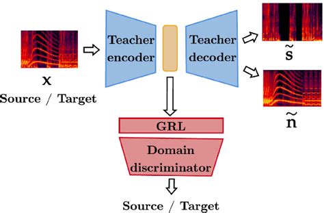 Figure 1 From Domain Adaptation Using Suitable Pseudo Labels For Speech Enhancement And