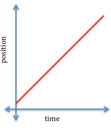 Position Vs Time Graphs Flashcards Quizlet