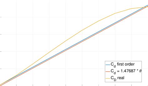 Linearization Results Download Scientific Diagram