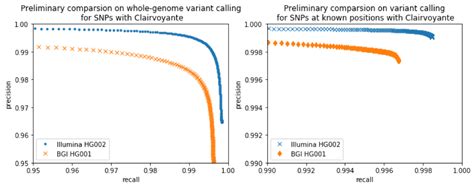 Training And Applying Genomic Deep Learning Models Inside Dnanexus