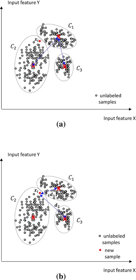 A Distance Between The Centroids To Detect The Nearest Cluster Pair B