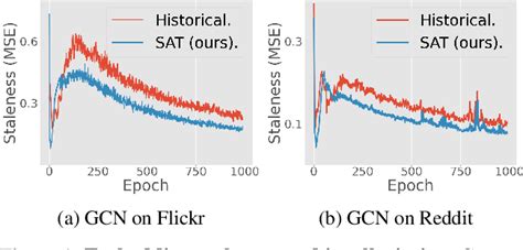 Figure 1 From Staleness Alleviated Distributed Gnn Training Via Online Dynamic Embedding