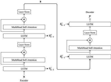 Illustration Of The Self Attention Sequence To Sequence Based Auto Encoder Download