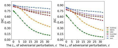 comparison of quantitative results in terms of dic and jsc on isbi 2016