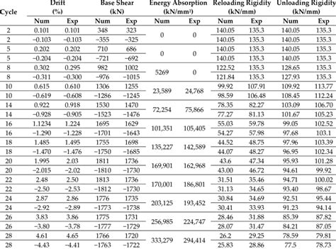 Hysteresis Comparison Of The Numerical And Experimental Models Download Scientific Diagram