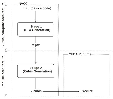cuda compilation lei mao s log book