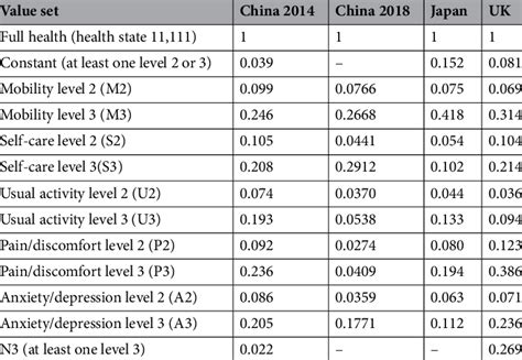 Comparison Of Utility Calculation Methods Based On The Two Value Sets Download Scientific
