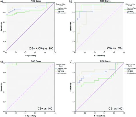 Roc Curve Analyses Receiver Operating Characteristic Roc Curve Plots