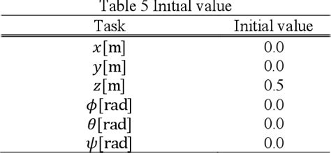 Table 5 From Online Controller Tuning Method Using Fictitious Reference Iterative Tuning Based
