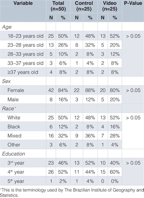 Frequency Of Variables Age Sex Race And Education By Group