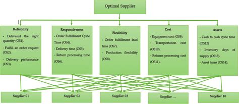 Supplier Selection Criteria Download Scientific Diagram