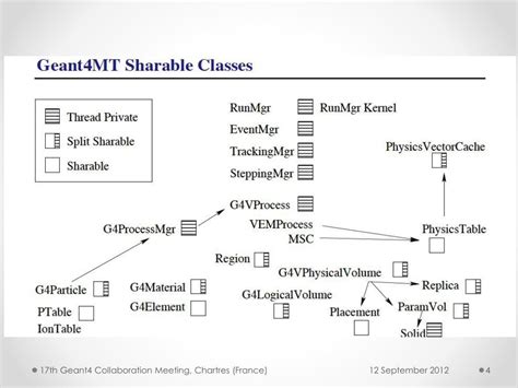 Ppt Merging Geant4 Mt To The Main Development Trunk And Deadlines Powerpoint Presentation Id