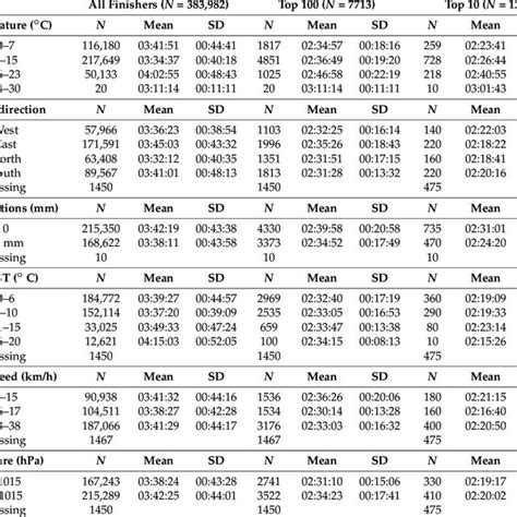 Figure A1 Pairwise Relationship Between Weather Condition Variables