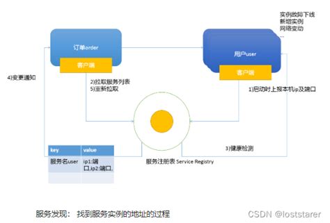 Spring Cloud 分布式总结 精（阿里十年顶级架构师）springcloud 分布式概念 Csdn博客