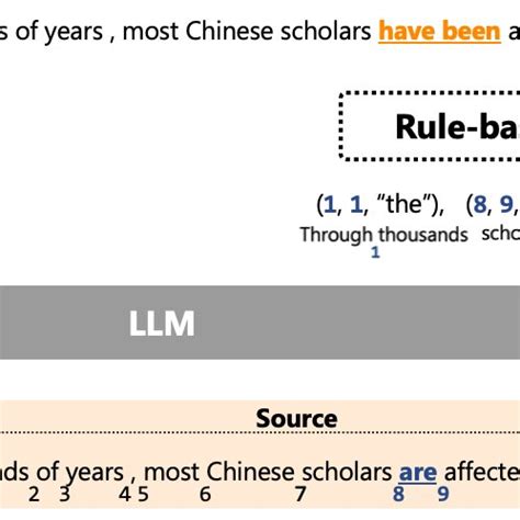 Inference Of Instruction Tuned LLMs Using Edit Operations LLMs Take Download Scientific