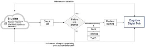 3 Cognitive Digital Twin Based Maintenance Strategy Download Scientific Diagram