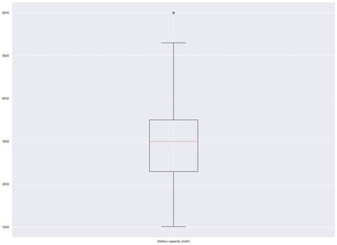 How To Draw Boxplot In Python