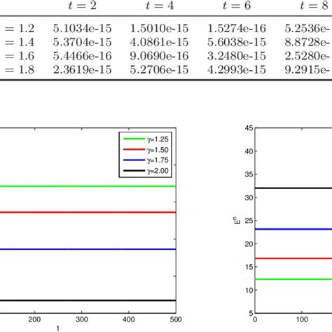 the relative errors of discrete energy for example 3 with different γ