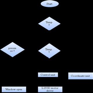 Flow Chart Representing Control Mechanism System Download Scientific Diagram