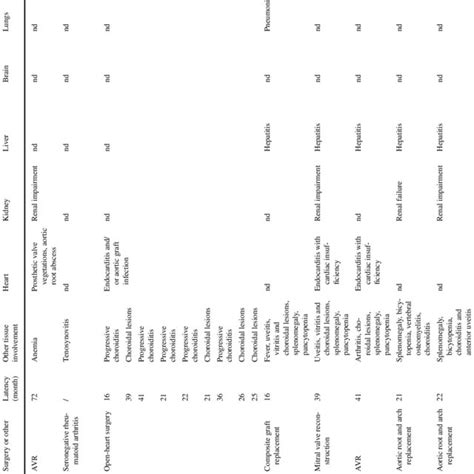 Cases Of Mycobacterium Chimaera Infection Following Cardiac Surgery Download Scientific Diagram