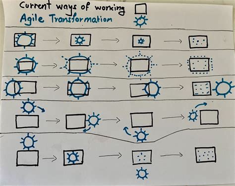 Niranjan Limaye On Linkedin In Spite Of Embracing Sprints Story Points Et Al Terminologies