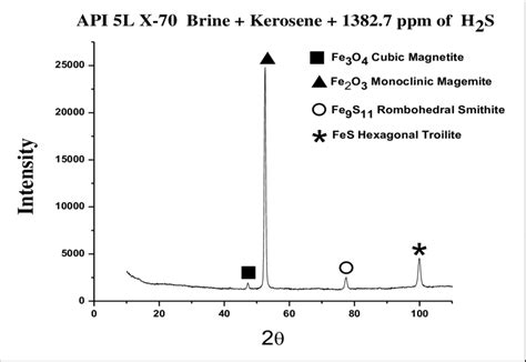 X Ray Diffraction Analysis Xrd Of Corrosion Products In Api 5l X 70