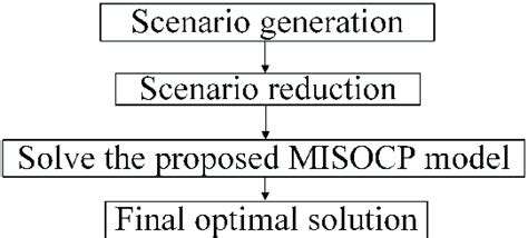 Flowchart Of Proposed Stochastic Co Optimization Planning Model Download Scientific Diagram