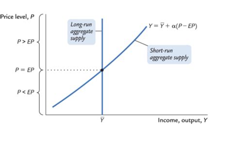 Ch 15 Aggregate Supply And The Short Run Tradeoff Between Inflation And Unemployment Flashcards