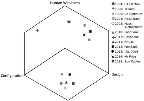Vulnerability Classification Graph Download Scientific Diagram