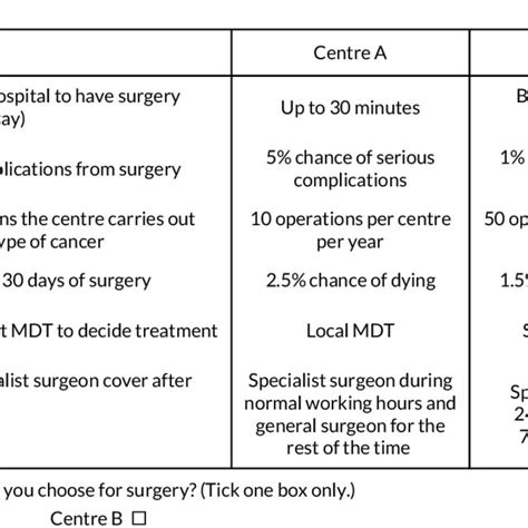 Discrete Choice Experiment Survey Design And Format A Attributes And Download Scientific