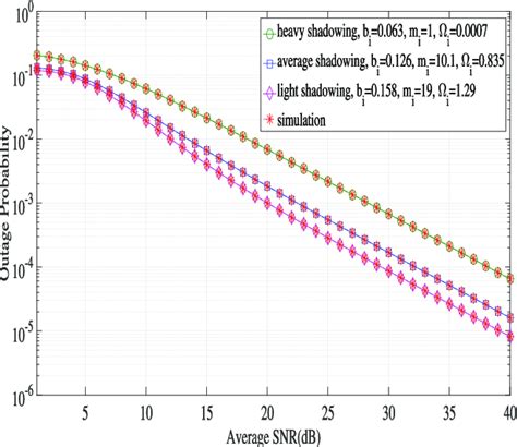 Op Vs Average Snr For Different Rf Shadowing Parameter Download