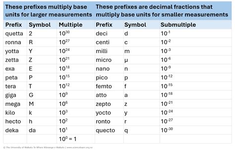 Si Prefixes Table — Science Learning Hub Si Prefixes Table — Science Learning Hub