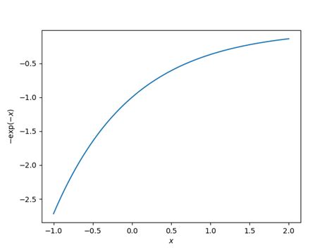 Plotting The Exponential Function Lipai S Notebook July 2020 Documentation