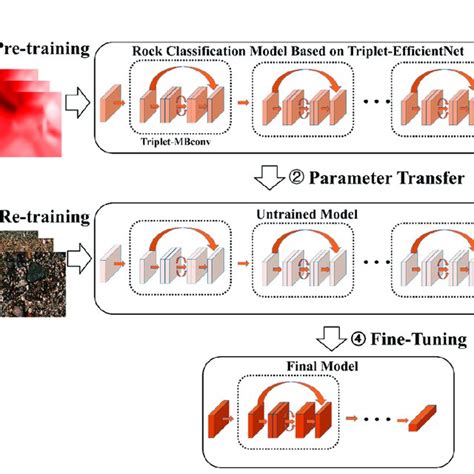 Schematic Diagram Of The Transfer Learning Method Download