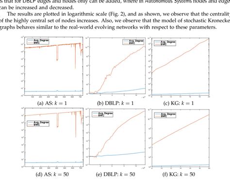 Largest Betweenness Centrality Score For K 1 And K 50 Number Of Download Scientific