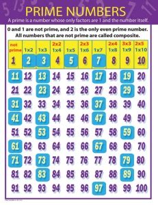 Prime Numbers Chart Know It All