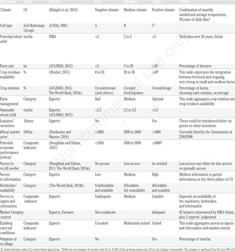 Nodes And Ranges Of The Bayesian Decision Network Model Download Table