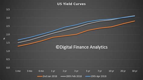 Who To Blame For The Flattening Yield Curve Digital Finance Analytics DFA Blog