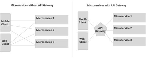 How To Choose The Right Api Gateway For Your Platform Comparison Of