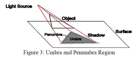 Real Time Soft Shadow Rendering Assignment Point