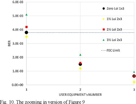 figure 10 from noma or mimo effects severer ber in vlc network performance semantic scholar