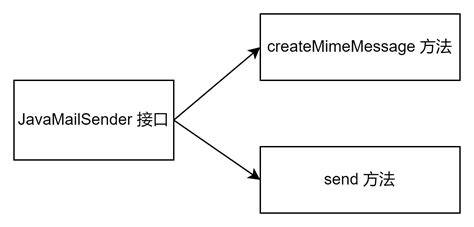 使用 Spring Email 和 Thymeleaf 技术，向新注册用户发送激活邮件一springmail 发送thymeleaf邮件 Csdn博客