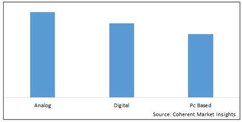 Oscilloscope Market Size Trends And Forecast 2025 2032